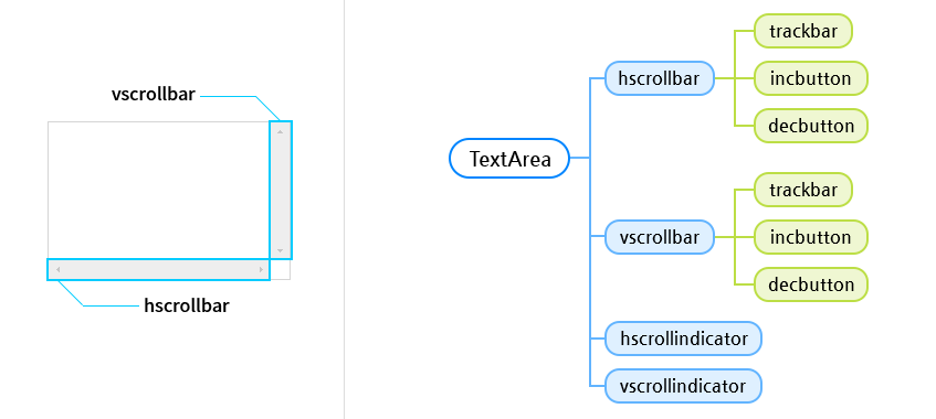 텍스트 형태의 컴포넌트 - TextArea