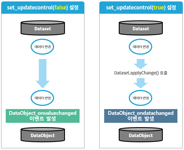 [DataObject]데이터셋과 바인딩하기(단방향/양방향)